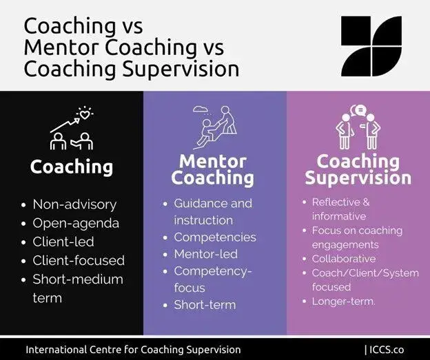 What is Coaching Supervision? | ICCS