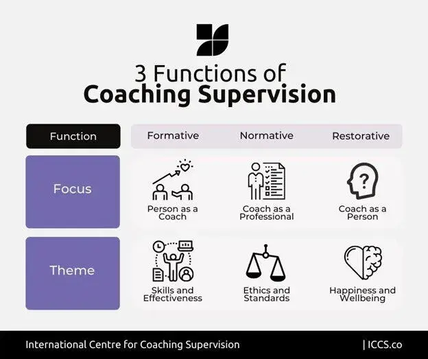 What is Coaching Supervision? | ICCS